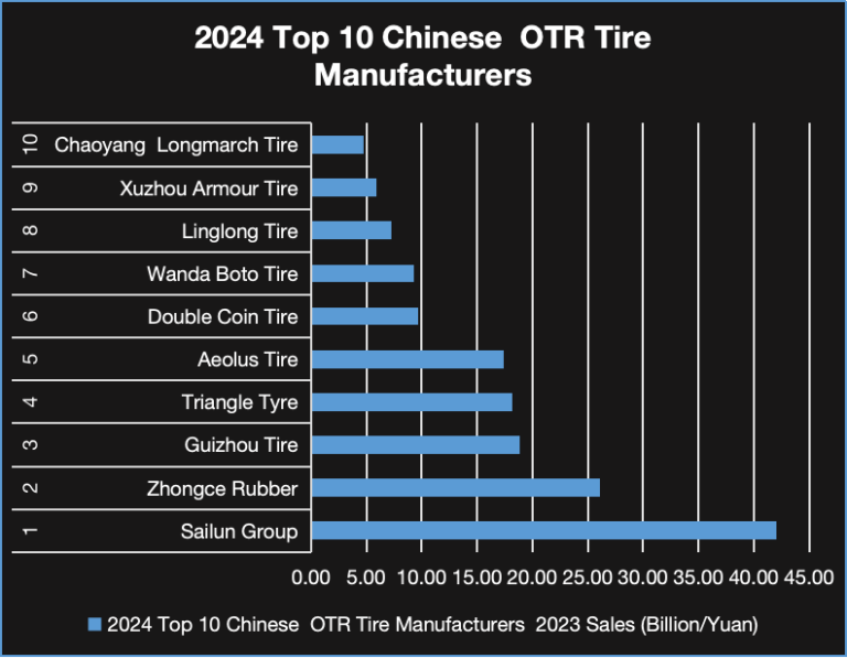 China's Top 10 OTR Tire Manufacturers 2024