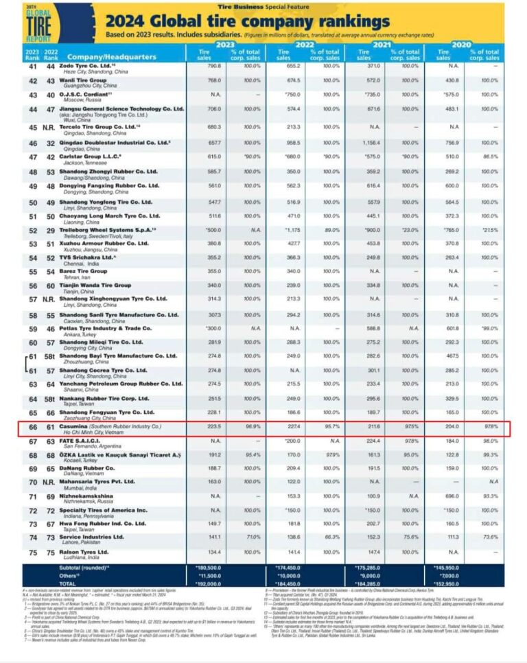 2024 Top 75 Tire Manufacturers and Suppliers Leading Tire Industry