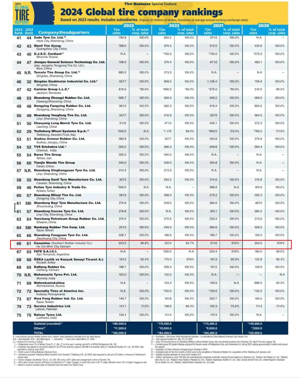 2024 Top 75 Tire Manufacturers and Suppliers Leading Tire Industry